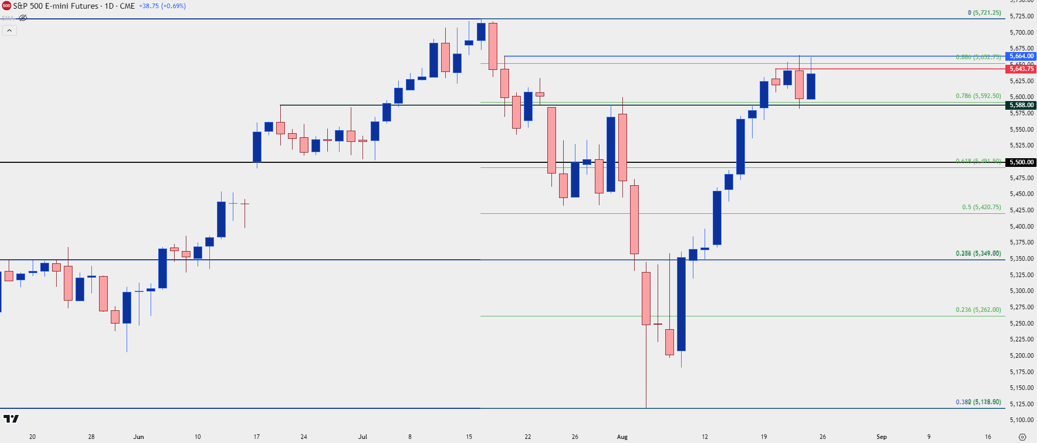 S&P 500 Technical Analysis: Rally Begins to Shake as Price Re-Approaches ATH