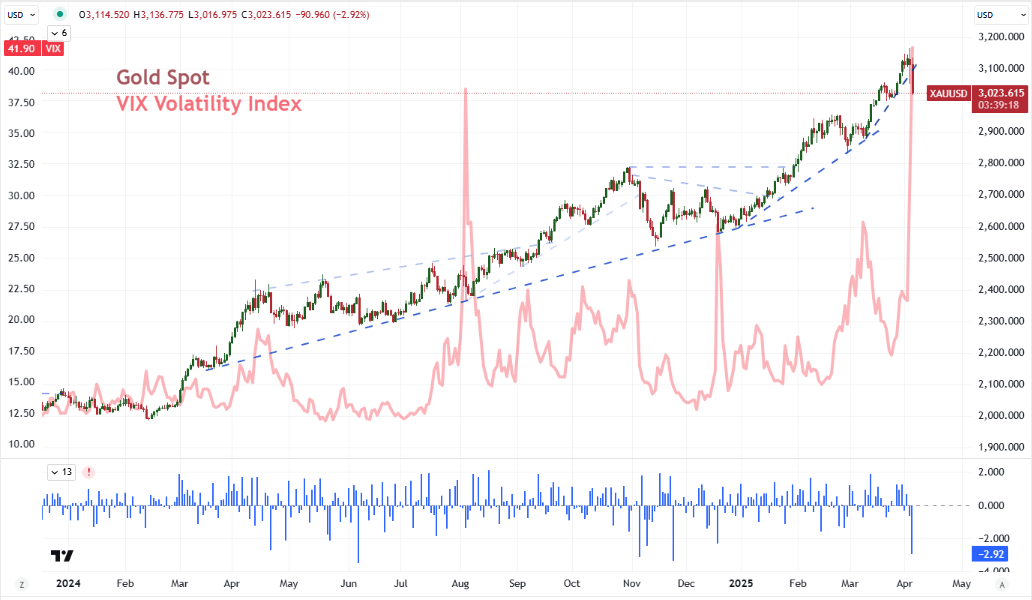 A Gold Slip and Dollar Rally Amid Broad Risk Aversion is a Troubling Sign